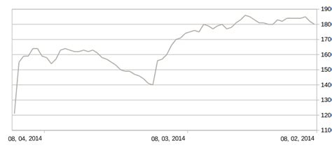 Charts Libreoffice Graph Axis Label Super User