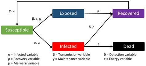 Mathematics Special Issue Mathematical Models In Security Defense Cyber Security And Cyber