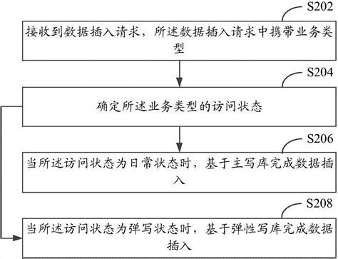 数据库访问的实现方法和装置与流程