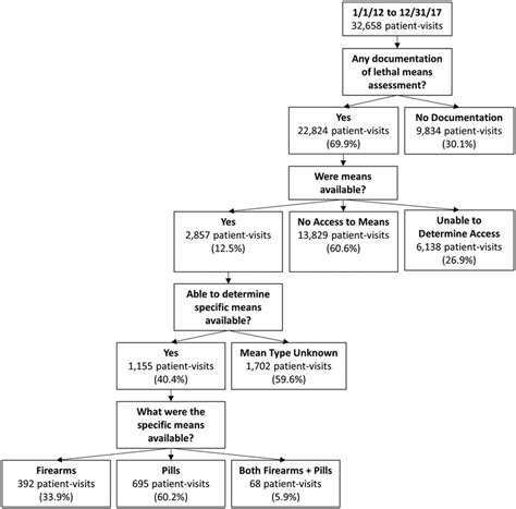 Documentation Of Lethal Means Assessment Among Psychiatric Emergency