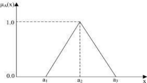 Fuzzy Membership Functions Download Scientific Diagram