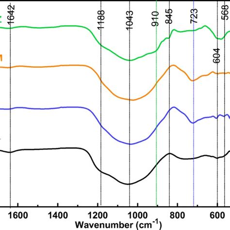 Ftir Spectra Of The Glass Ceramics Download Scientific Diagram