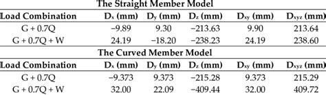 Maximum Structural Displacement Under Serviceability Limit State