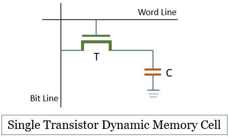What Is Internal Memory In Computer Architecture Types Binary Terms