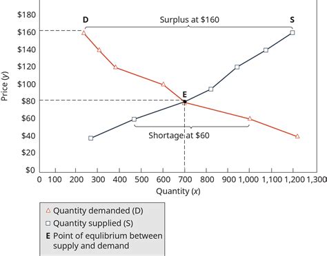 Microeconomics Zeroing In On Businesses And Consumers OpenStax Intro