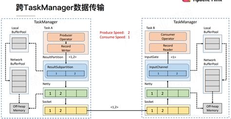 flink反压机制 fanya flink csdn博客