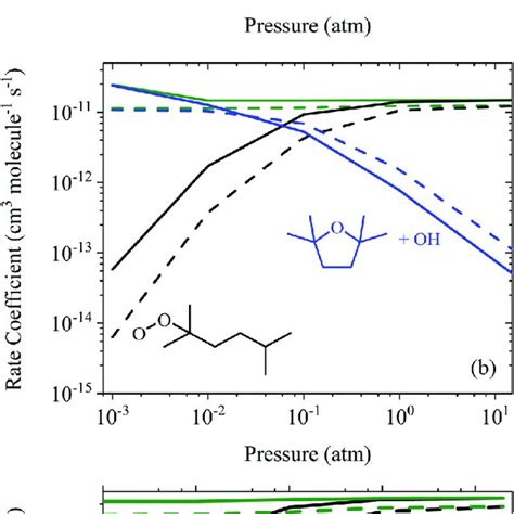 Pressure Dependent Rate Coefficients For A 25 Dimethylhex 1 Yl O 2