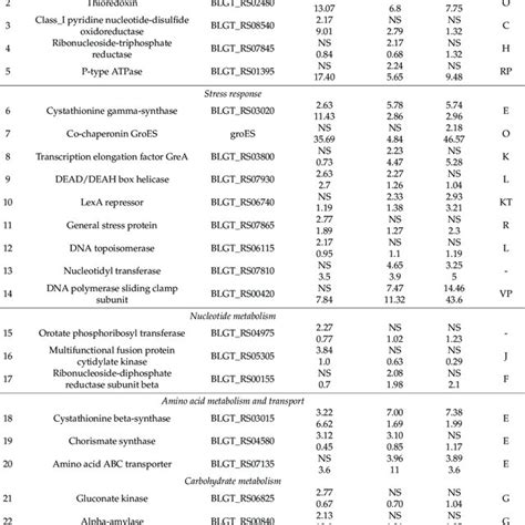 Comparative Data From Proteomic And Transcriptomic Analyses Of Cells Of