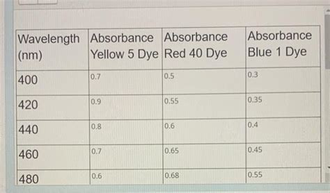 Solved Experiment 1 Create And Save A Graph Of Absorbance