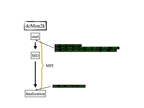 2 Représentation Schématique De La Structure Parallèle Mpi Du Code