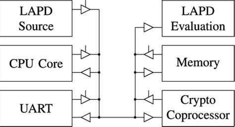 Bus Encryption Semantic Scholar