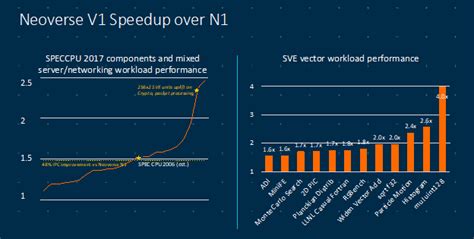 neoverse v1 platform revolution in high performance architectures and processors blog arm