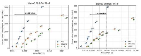 Ruihang Lai On Linkedin The Latency Of Llm Serving Has Become