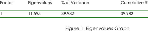 factor eigenvalues and explained variance percentages download table