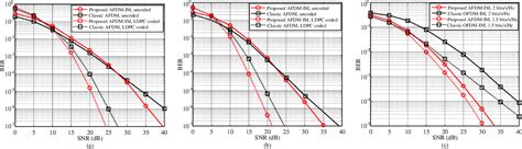 Design And Performance Analysis Of Index Modulation Empowered Afdm System