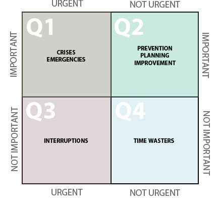The Four Quadrants Of Time Management