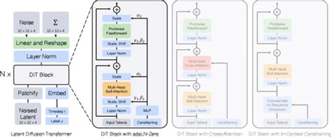 [pdf] Scalable Diffusion Models With Transformers Semantic Scholar