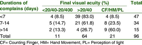 Comparison Between Duration Of Complains And Final Visual Acuity Download Scientific Diagram