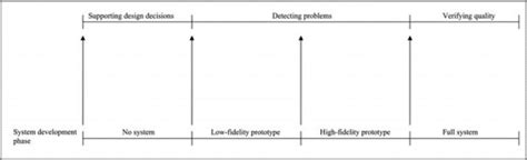 User Centered Evaluation Uce Cio Wiki