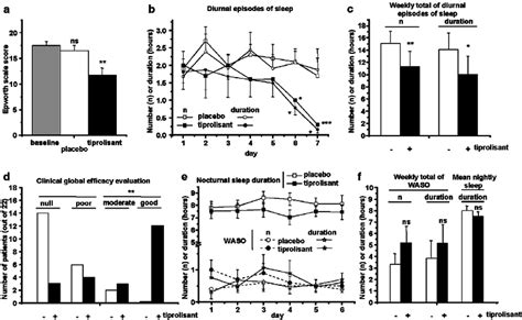 Changes In Epworth Sleepiness Scale ESS Scores Diurnal Episodes Of Download Scientific
