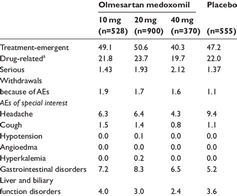 Tolerability Of Olmesartan Medoxomil 10 Mg 20 Mg And 40 Mg Compared Download Table