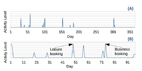ccs users at activity levels of two randomly chosen users