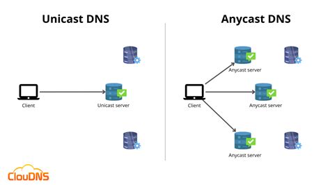 What Is Anycast DNS And How Does It Work ClouDNS Blog