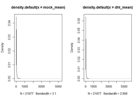 Variance In Rna Seq Data Dave Tangs Blog