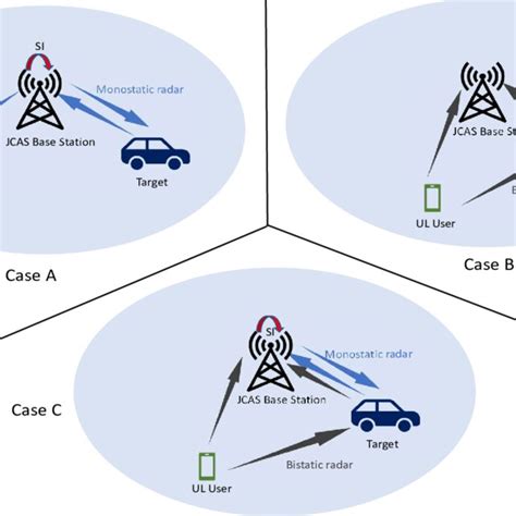 Benchmark Jcas Architectures A Hd Communications And Monostatic Radar Download Scientific