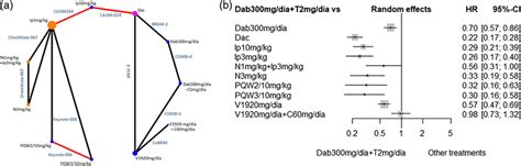 A Geometry Of The Network And B Forest Plot Of The Nma‐pmixed For Download Scientific