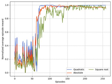 normalized reward comparison with different forms of reward function