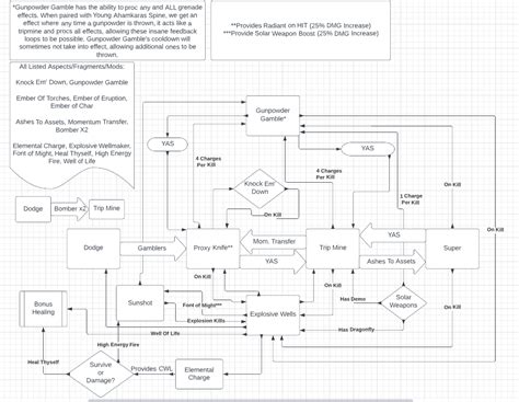 my overtly complicated build in flowchart form r destiny2