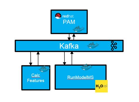 using machine learning and open source bpm in a reactive microservices