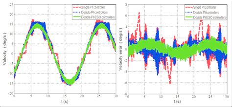Tracking Result And Tracking Error Of Single Speed Loop Double PI Download Scientific Diagram