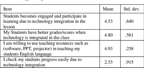 table 3 from nigerian teachers perception of applying technology task