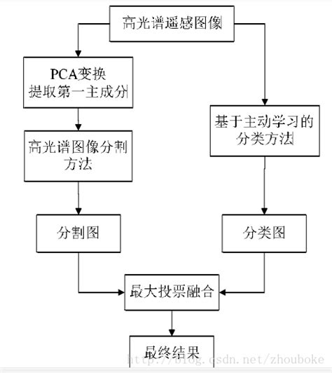 基于主动学习的高光谱图像分类方法研究eqb算法指的是 Csdn博客