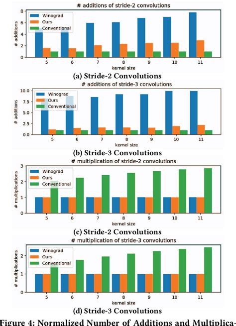 Figure 1 From Accelerate Non Unit Stride Convolutions With Winograd Algorithms Semantic Scholar
