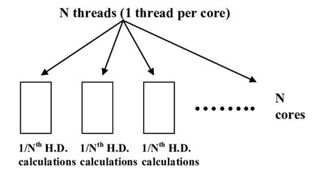 illustration of multi threaded code on homogeneous multi core