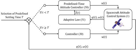 Adaptive Predefined Time Precise Anti Unwinding Attitude Control For A