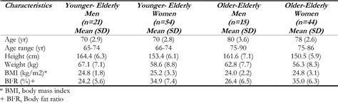 Table 1 From Effect Of Age And Sex On Gait Characteristics In The Korean Elderly People