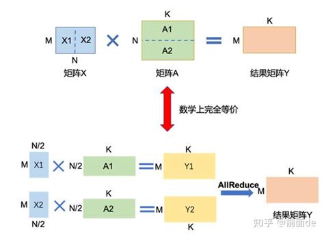 大模型分布式并行训练 知乎