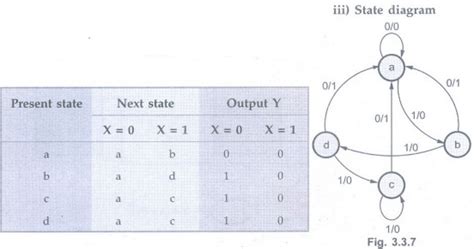 Analysis Of Clocked Sequential Circuits Analysis And Design Of Clocked