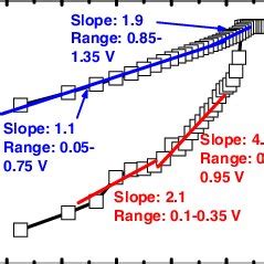 Color Online Loglog Plot Of IV Characteristics Download Scientific Diagram