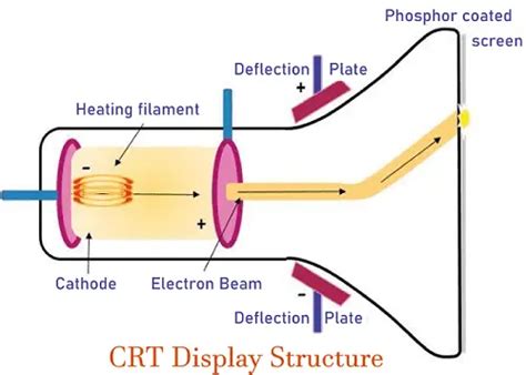 DIFFÉRENCE ENTRE L ÉCRAN CRT ET L ÉCRAN LCD DIFFÉRENCES