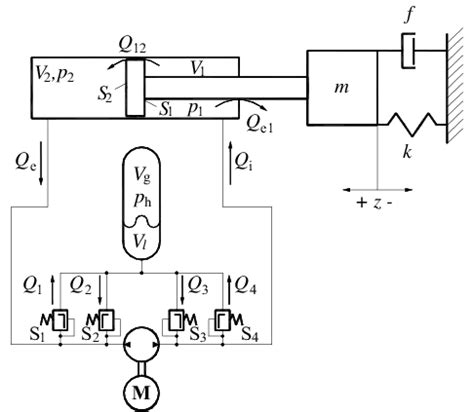 Electro Hydraulic Servo Actuator With Unilateral Rod Cylinder And Download Scientific Diagram