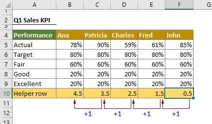 Create A Bullet Chart In Excel