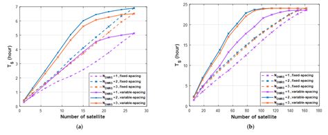performance analysis of nb iot uplink in low earth orbit non