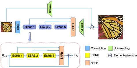 Figure 1 From Lightweight Single Image Super Resolution With Similar Feature Fusion Block