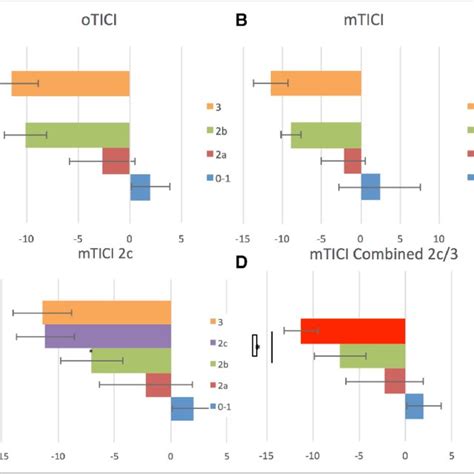 Comparison Of The Existing Tici Grading Scale Criteria Download Table