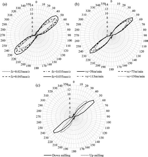 Radar Maps Of Surface Roughness Ra Vs Fiber Orientation Angle Under